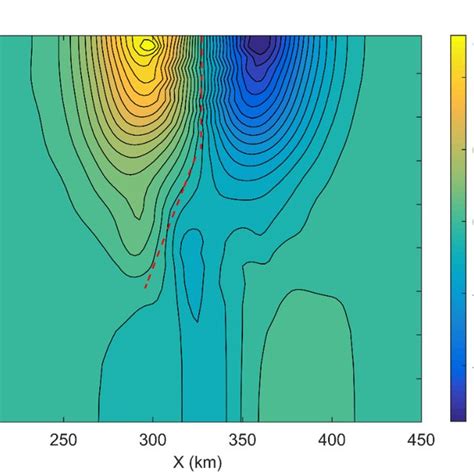 The V Velocity Distribution Along X Axis Through The Eddy Centre At Download Scientific Diagram