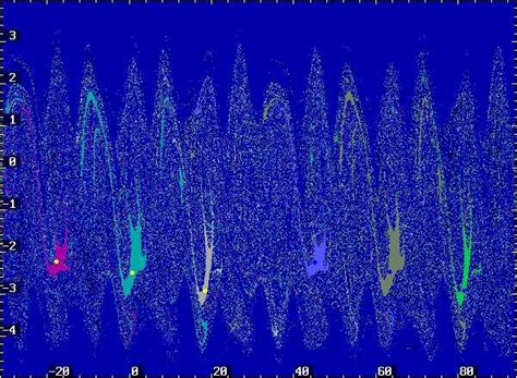 Basins Of The Five Attractors In The Y X − Plane Download Scientific