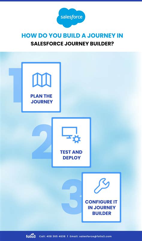 What Is Salesforce Journey Builder And Why Do Marketers Use It