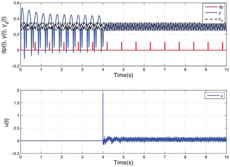 A Novel Nonsingular Integral Terminal Sliding Mode Control Scheme In Epilepsy Treatment Moshu