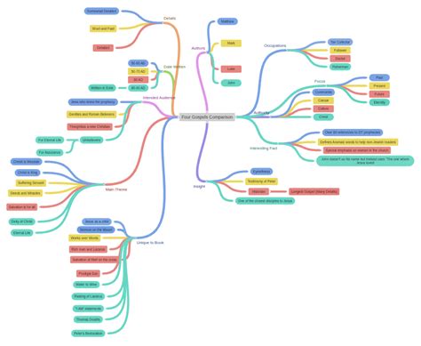 Four Gospels Comparison Coggle Diagram