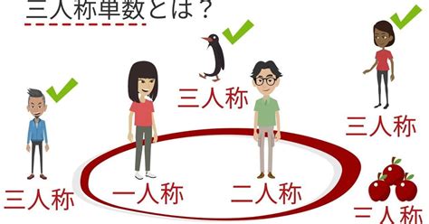 【中学英語文法1 11】三人称単数の主語と一般動詞|アニベン【勉強が楽しくわかるアニメーション】 【中学英語文法1 11】三人称単数の主語と一般動詞|アニベン【勉強が楽しくわかるアニメーション】