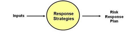 Become A Certified Project Manager Introduction Plan Risk Responses