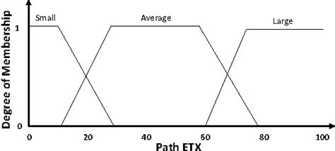 figure 1 from optimizing rpl objective function for mobile low power