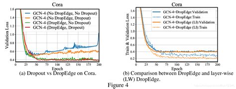 【论文解读 Iclr 2020 Dropedge】towards Deep Graph Convolu Tional Networks On Node Classification