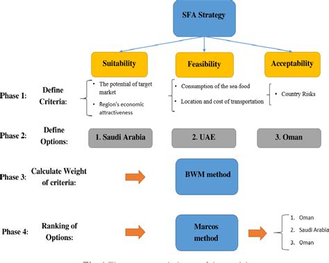 Figure 1 From Combining The Suitability Feasibility Acceptability Sfa