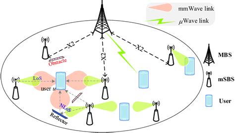 An Illustration Of Ultra Dense Mmwave Network Download Scientific