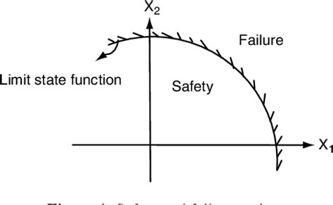 Figure 1 From Structural Reliability Based On Genetic Algorithm Monte