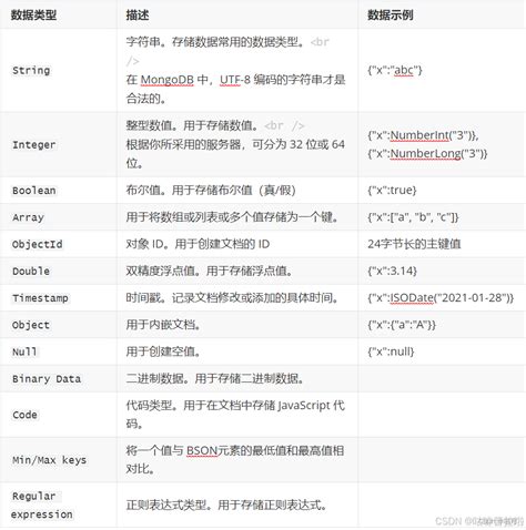 Mongodb（介绍，安装，操作，springboot整合monggodb） Csdn博客