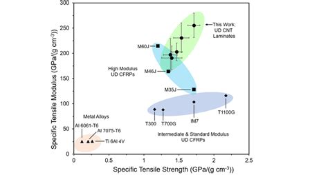 Combined High Specific Tensile Modulus And Strength Unidirectional Cnt