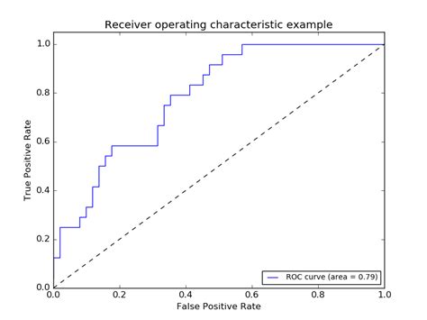 How To Plot Roc Curve With Matplotlibpython Stack Overflow