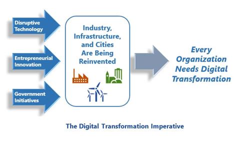 Overcoming Barriers To Digital Transformation Arc Advisory