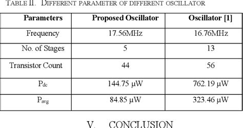 Table Ii From Design Of A Ring Oscillator For Iot Applications Semantic Scholar