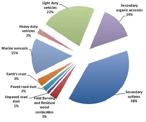 Percentage Source Contributions Estimated At A Cams 635 And B Cams