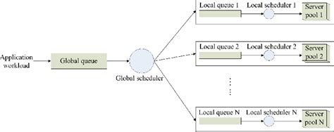 A Data Center Resource Management Model [100] Download Scientific Diagram