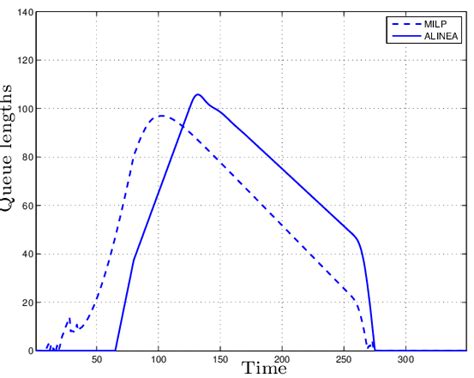 Queue Lengths In The On Ramp Of Section 5 With Alinea And The Mpc Download Scientific Diagram