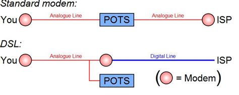 Techware Labs Articles Cable Vs DSL