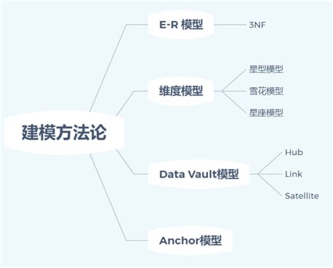 数据仓库建模实例数据仓库模型设计案例范文 Csdn博客