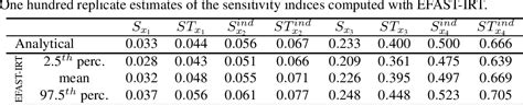 table 1 from variance based sensitivity indices of computer models with