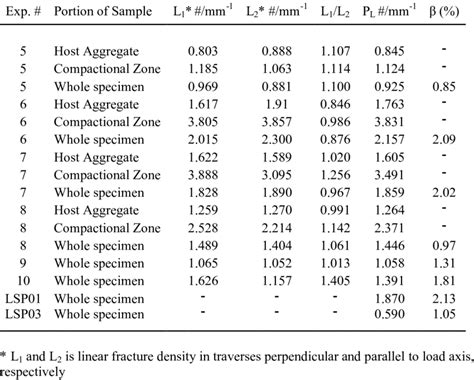 Microfracture Density Of Samples Deformed In The Transitional Regime