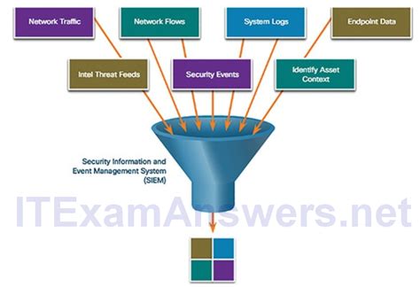 Ccna Cyber Ops Version 1 1 Chapter 1 Cybersecurity And The Security Operations Center