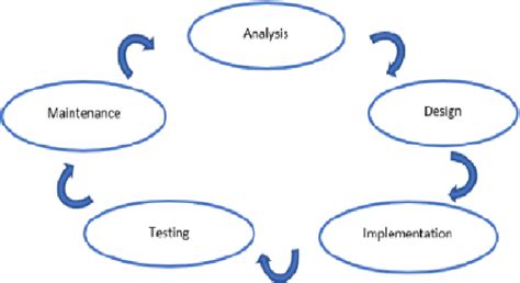 Figure 1 From Application Of Waterfall Method In Design Of Web Based