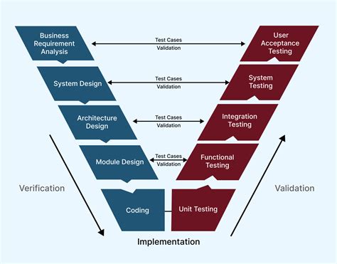 5 Most Popular Types Of Sdlc Models Lambdatest