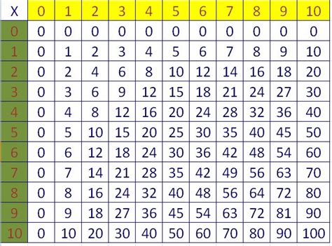 Tabla Pitagorica Del 1 Al 20 Imagui