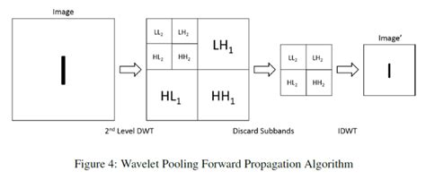 stat946w18 wavelet pooling for convolutional neural networks statwiki