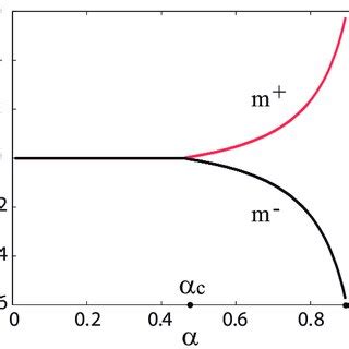 Color Online The Mass Terms At The Two Dirac Points As A Function Of Download Scientific