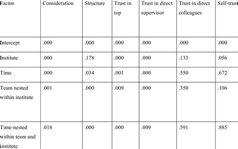 Significances P Values Of The Effects Of The Model Factors Wald Chi