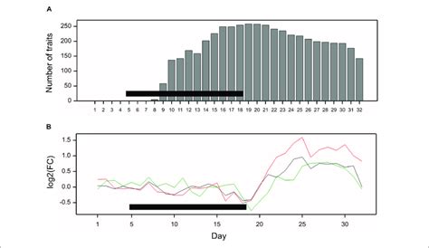 A Number Of Traits With Significant Mean Drought Effect On