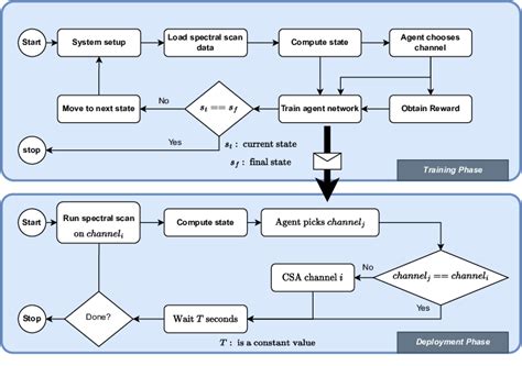 overview of the training and deployment phases of the proposed