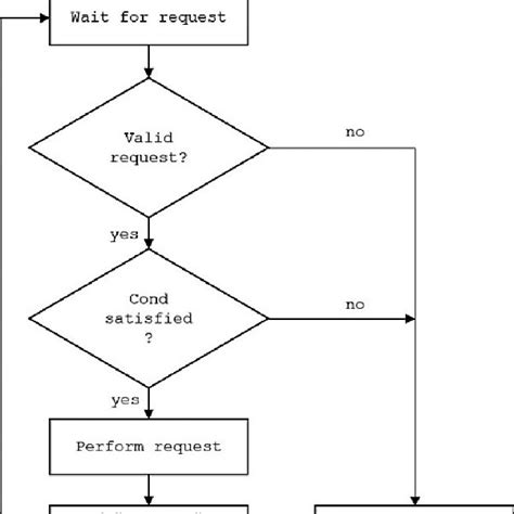 generic behavior instance execution flow diagram download scientific
