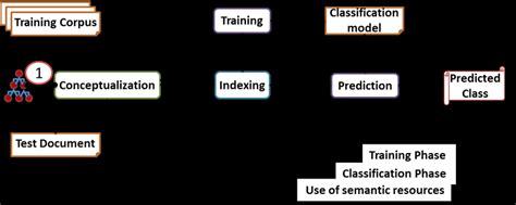Generic Framework For Using Text Conceptualization In Supervised Text
