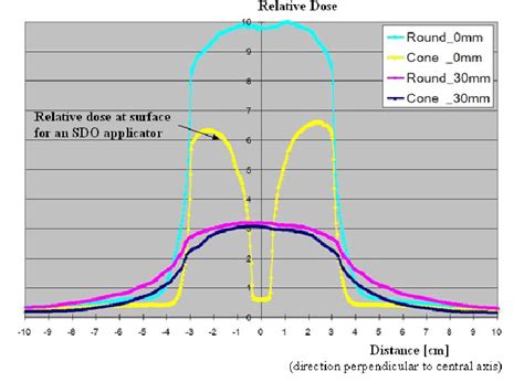 dose profiles at two different depths for an sdo versus a standard