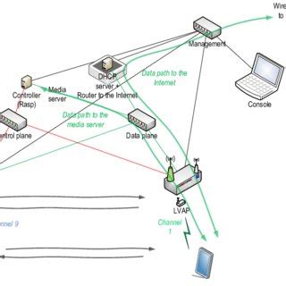 Lab Setup Used For The Tests Download Scientific Diagram