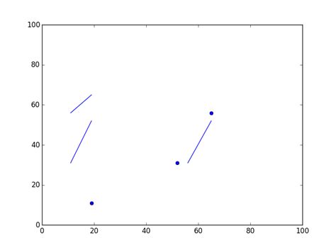 Python 3 X Matplotlib Wrong Line Placement Mlines Line2d Stack Overflow