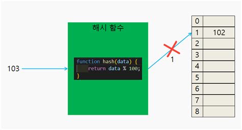 자료구조 해시 Hashing Hash Table 자료구조 해시 Hashing Hash Table