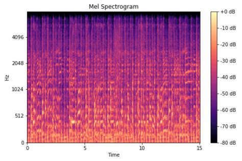 Mel Spectrograms