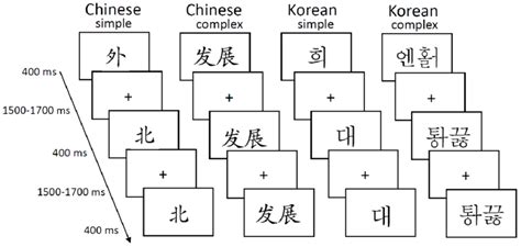 Stimuli And Experiment Familiar Chinese Characters And Unfamiliar Download Scientific Diagram