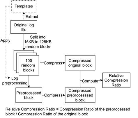 The Followed Steps For Evaluating The Compression Performance Among