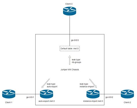 route leak three methods on juniper devices juniper networks