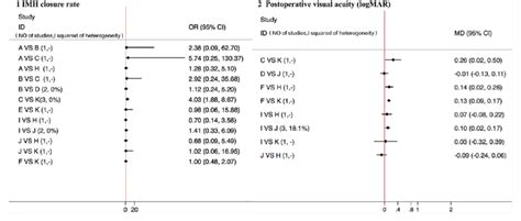 Forest Plot Of Results Of The Pairwise Meta Analysis A 0 05