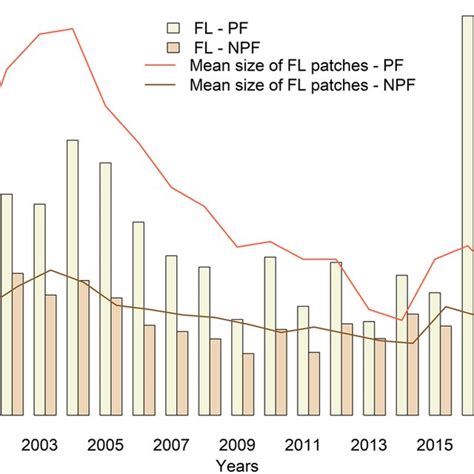 Annual Forest Loss Patch Size Distribution For Different Forest Types Download Scientific