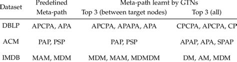 Node Classification Performance Micro F1 Score On Homogeneous Graph Download Scientific
