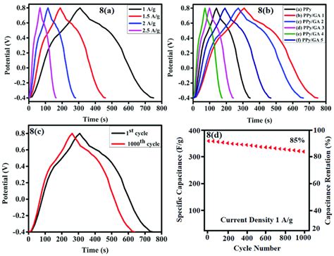 a gcd curves of ppy ga 1 composite at different current densities