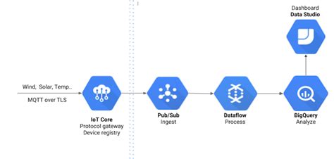 Getting Started With Gcp Iot — Integrating Gcp Iot With Pub Sub Dataflow Bigquery Looker
