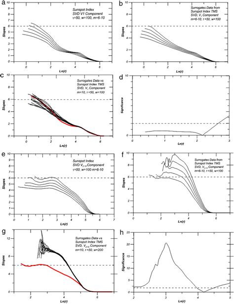 a slopes d of the correlation integrals estimated for v 1 svd