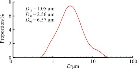 Color Online The Particle Size Distribution Of Kaolinite In The Download Scientific Diagram